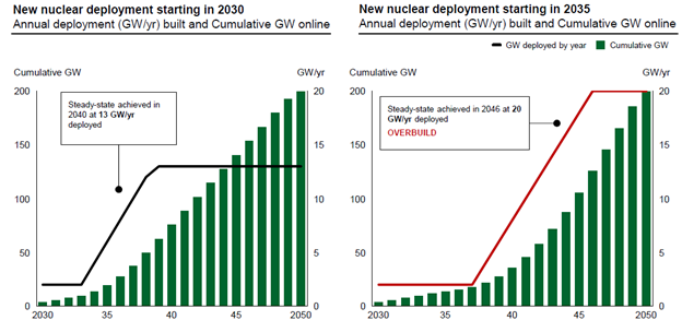 Watch for it—Advanced nuclear “liftoff” needs 5–10 reactor contracts by ...