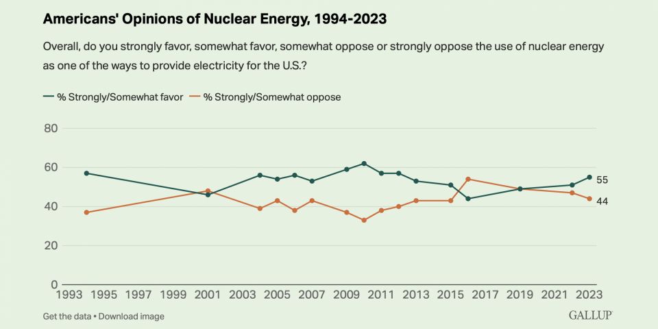 Gallup poll: Support for nuclear grows -- ANS / Nuclear Newswire
