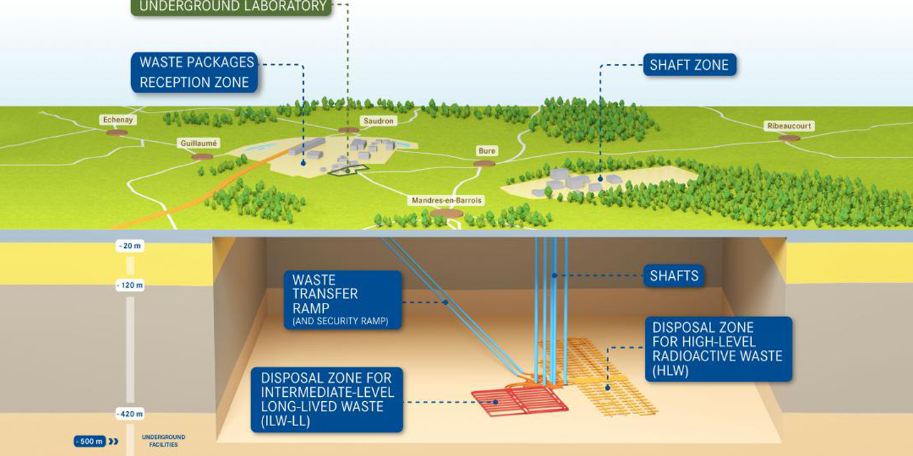 France’s ASN begins review of the Cigéo repository -- ANS / Nuclear ...