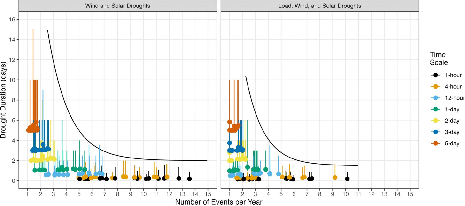 Wind and solar droughts can hit during peak grid demand—and last nearly ...