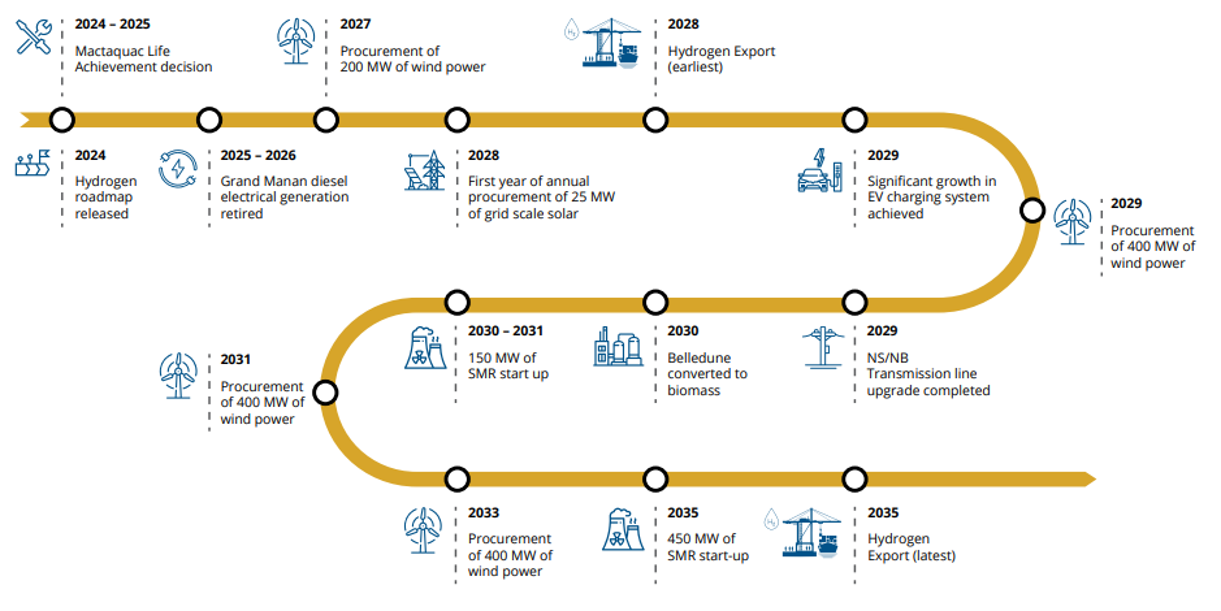 New Brunswick releases energy transition plan -- ANS / Nuclear Newswire