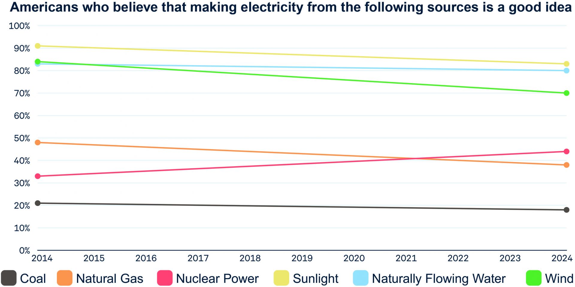 America’s voting public shows inertia on climate change, but nuclear ...