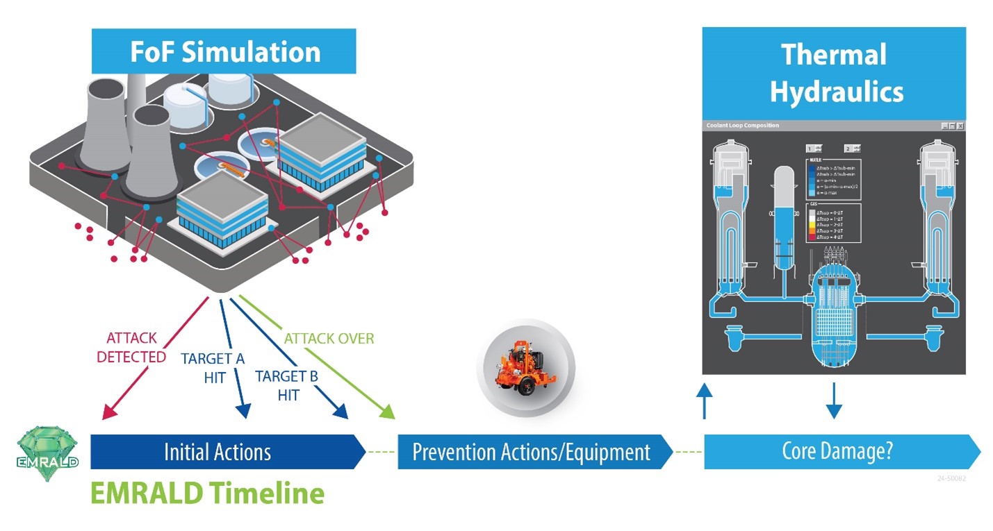 Modeling physical security can help lower costs for nuclear power ...