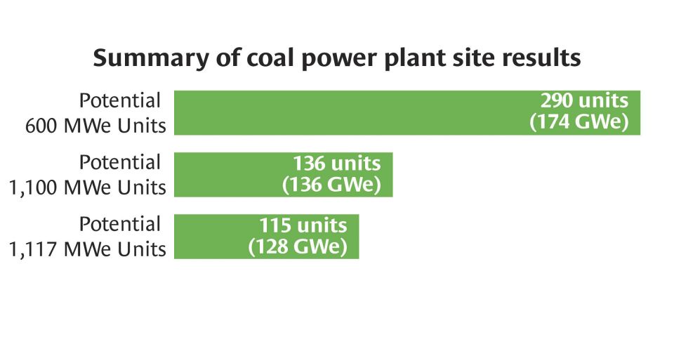 DOE report estimates new nuclear capacity potential at existing plants ...