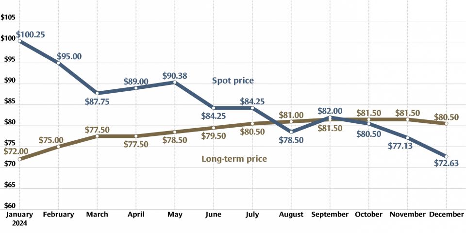 Analysts: Uranium prices down but should increase long term -- ANS ...
