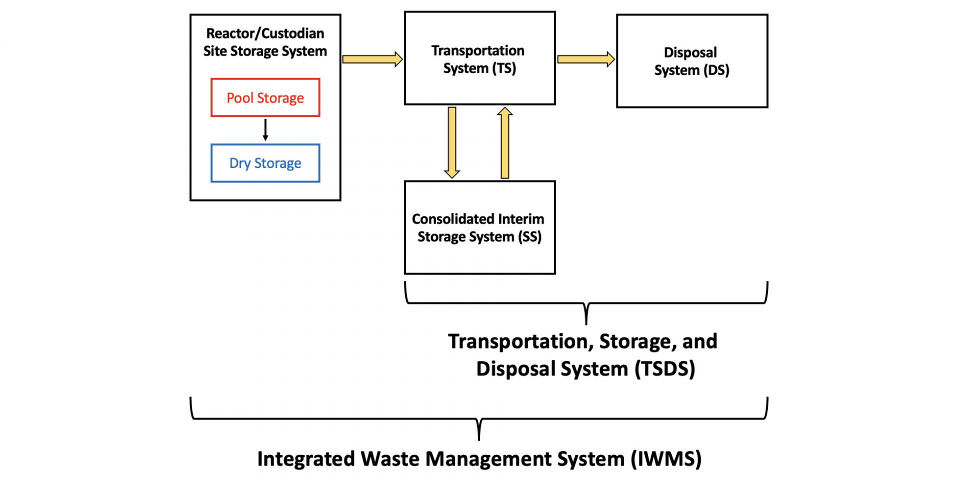 Integrated Waste Management System and Tools for SNF Management -- ANS ...
