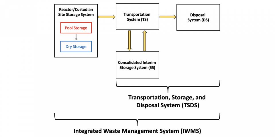 Integrated Waste Management System and Tools for SNF Management -- ANS ...
