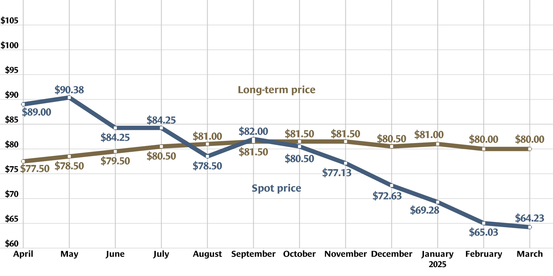 Uncertainty contributes to lowest uranium spot prices in 18 months ...