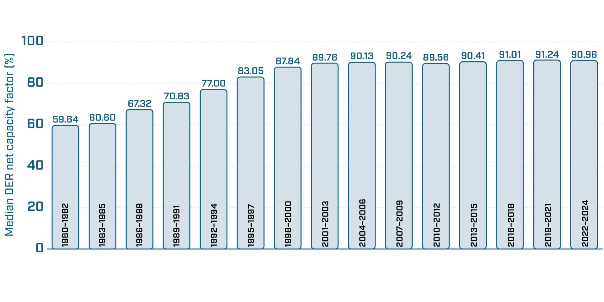 U.S. nuclear capacity factors: Stability and energy dominance -- ANS ...