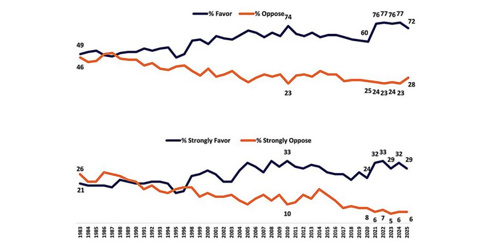 Recent surveys confirm high levels of U.S. nuclear support -- ANS ...