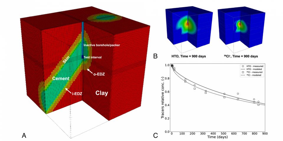 Software modeling to validate the safety of nuclear disposal sites ...