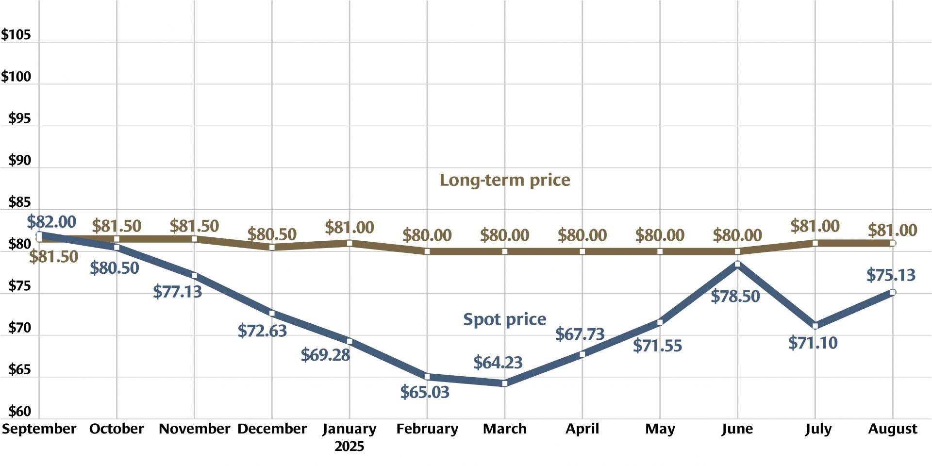 Uranium prices rise in August. Could they top $100/lb next year? -- ANS ...