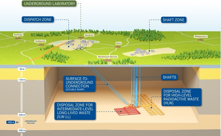 France’s Cigéo repository receives satisfactory safety review -- ANS ...