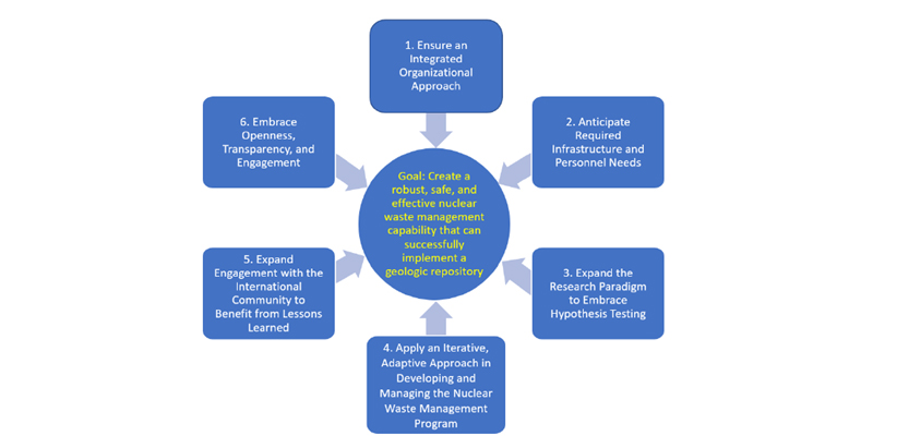 NWTRB offers six recommendations to spur U.S. nuclear waste management ...