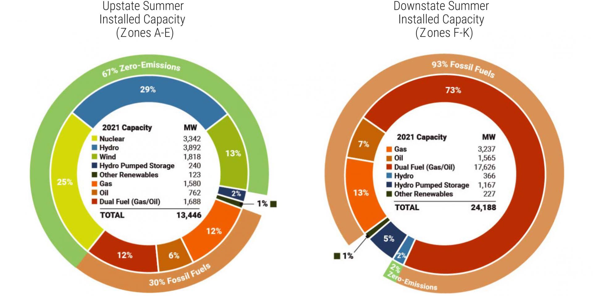 NYISO issues 2021 power trends report -- ANS / Nuclear Newswire