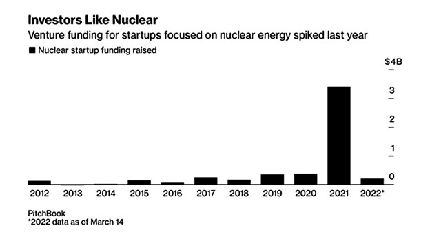 More big-tech billionaires backing next-gen nuclear startups -- ANS ...