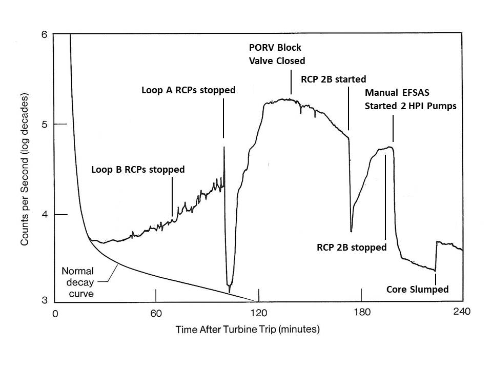 Insights from the Three Mile Island accident—Part 1: The accident ...